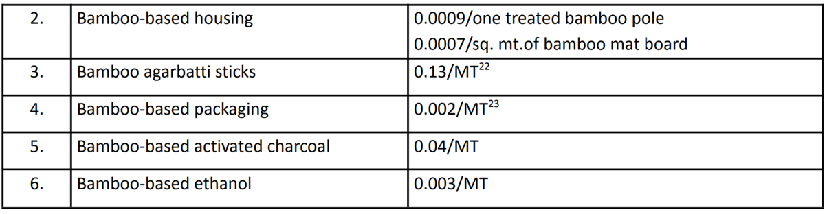 Bamboo-based products | CEEW